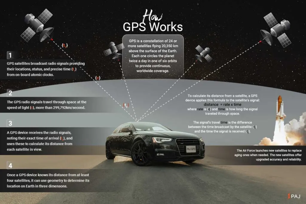 Why do GPS Tracker need subscription? - PAJ GPS
